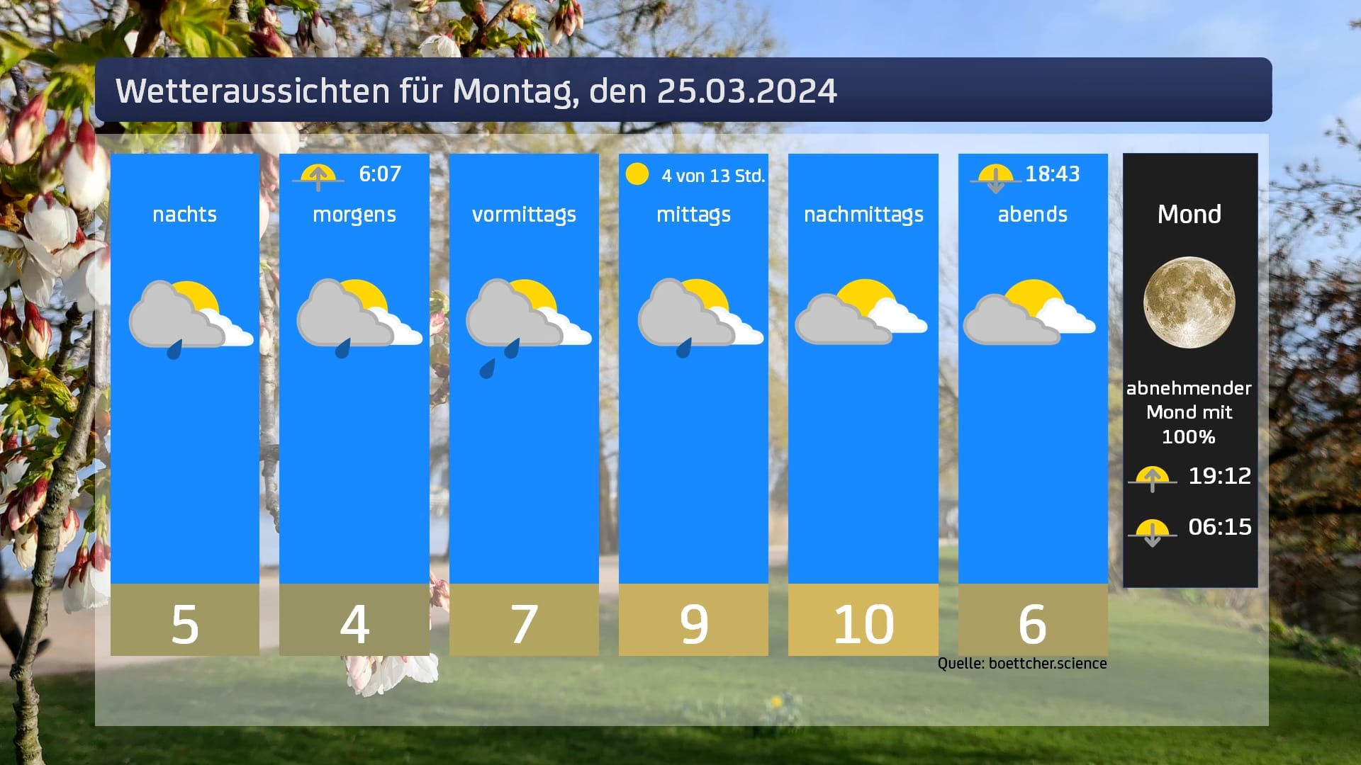 Hamburg Wetter 25 Tage