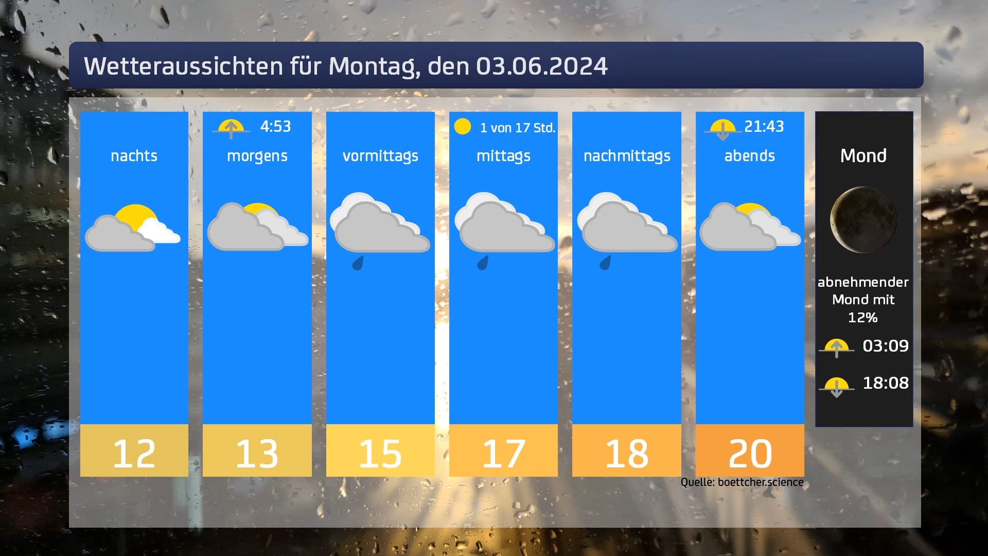 Wetter Fur 3