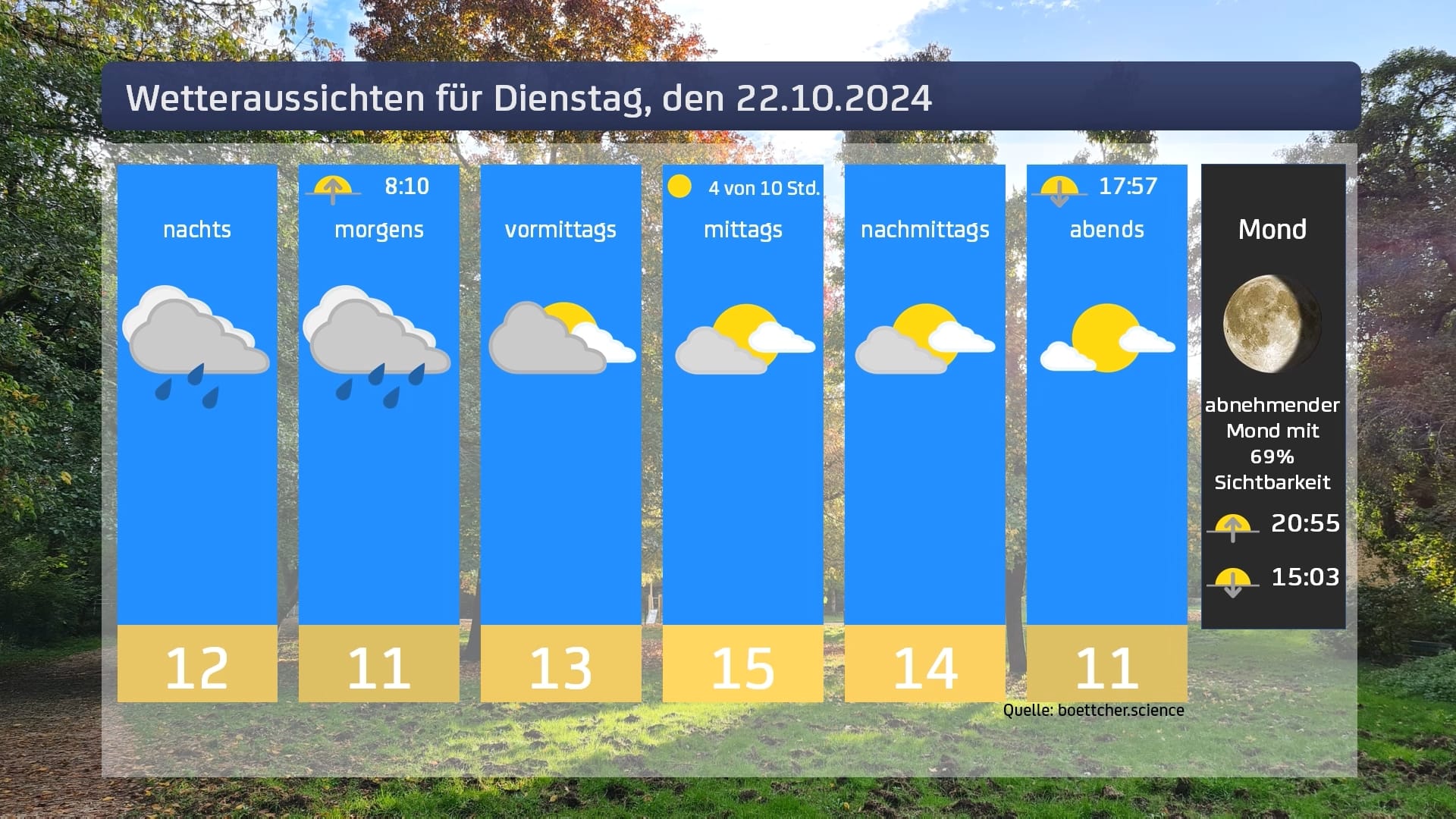 10 Tage Wetter In Waldmunchen