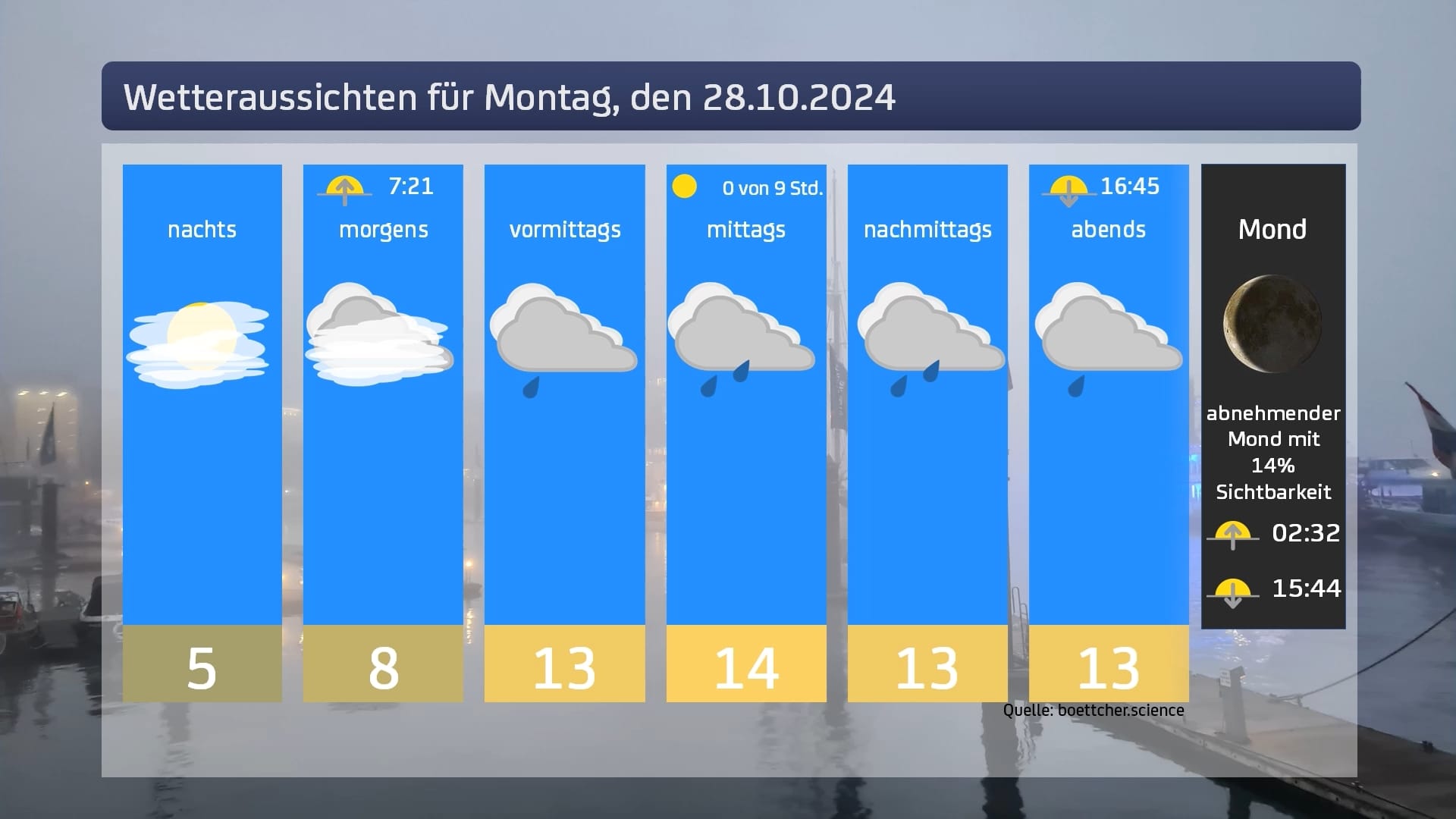10 Tage Wetter In Kunzell